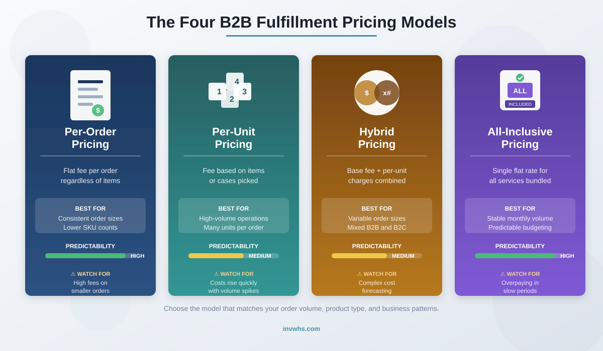 B2B Fulfillment Pricing Models Explained